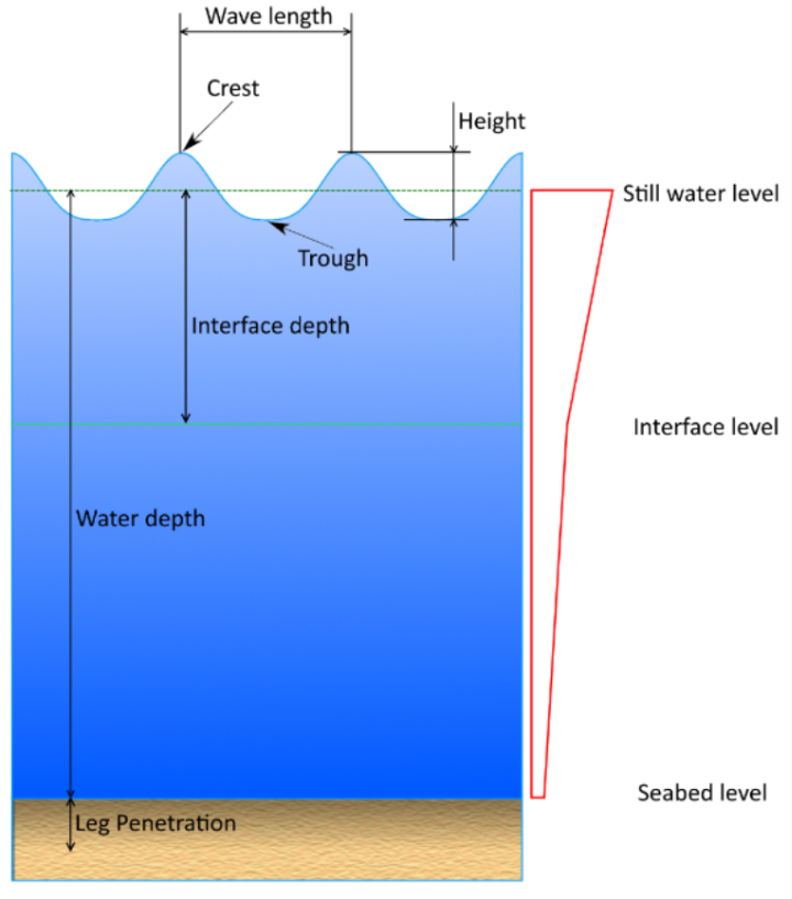 Wave Load Analysis for Sustainable Offshore Design