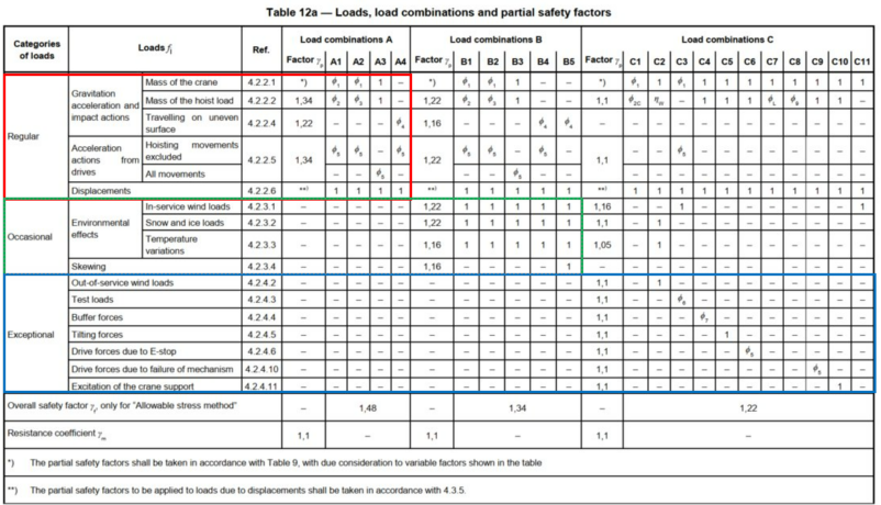 Mastering EN 13001 Crane Verification: Solve Fatigue & Stress Challenges