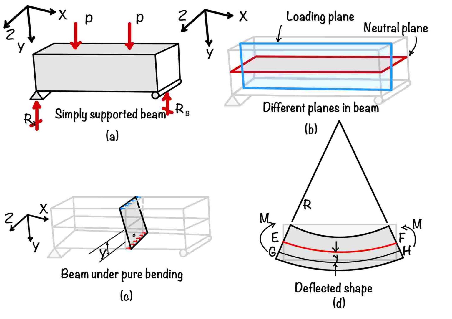 Bending Stress: Formula, Section Modulus & Worked Example