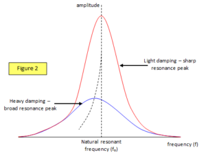 Frequency Analysis in Engineering – Guide