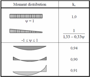 What Is a Bending Moment? Definition & Examples