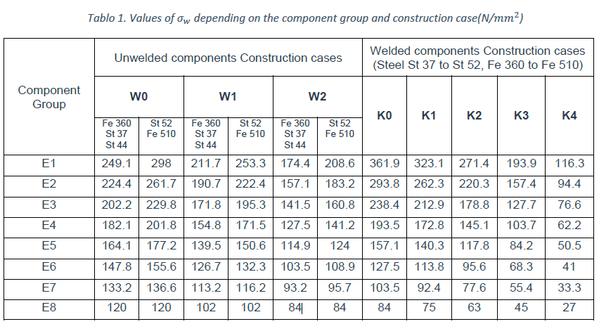 FEM 1.001 vs. Eurocode 3: Comparing Weld Fatigue Standards